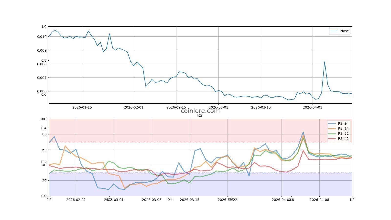 Ultra RSI indicator