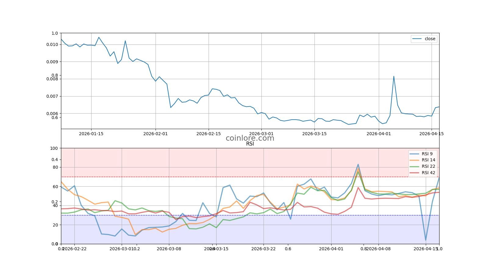 Ultra RSI indicator