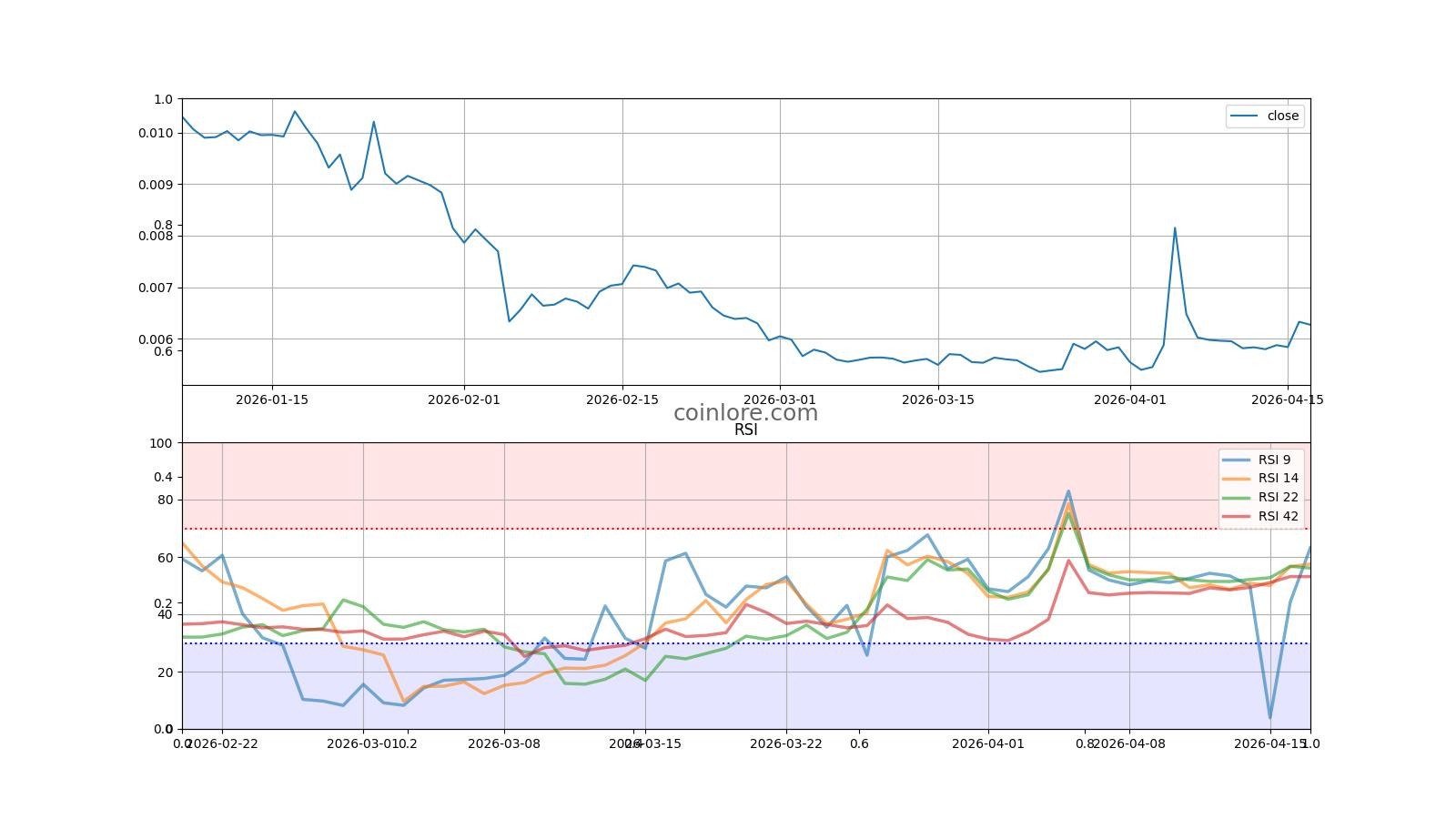 Ultra RSI indicator