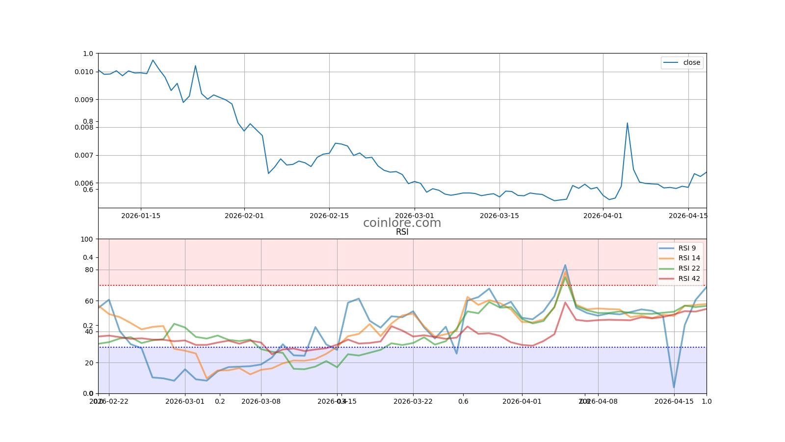 Ultra RSI indicator