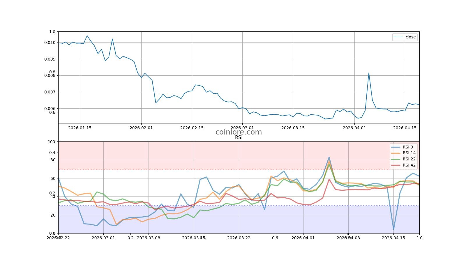 Ultra RSI indicator