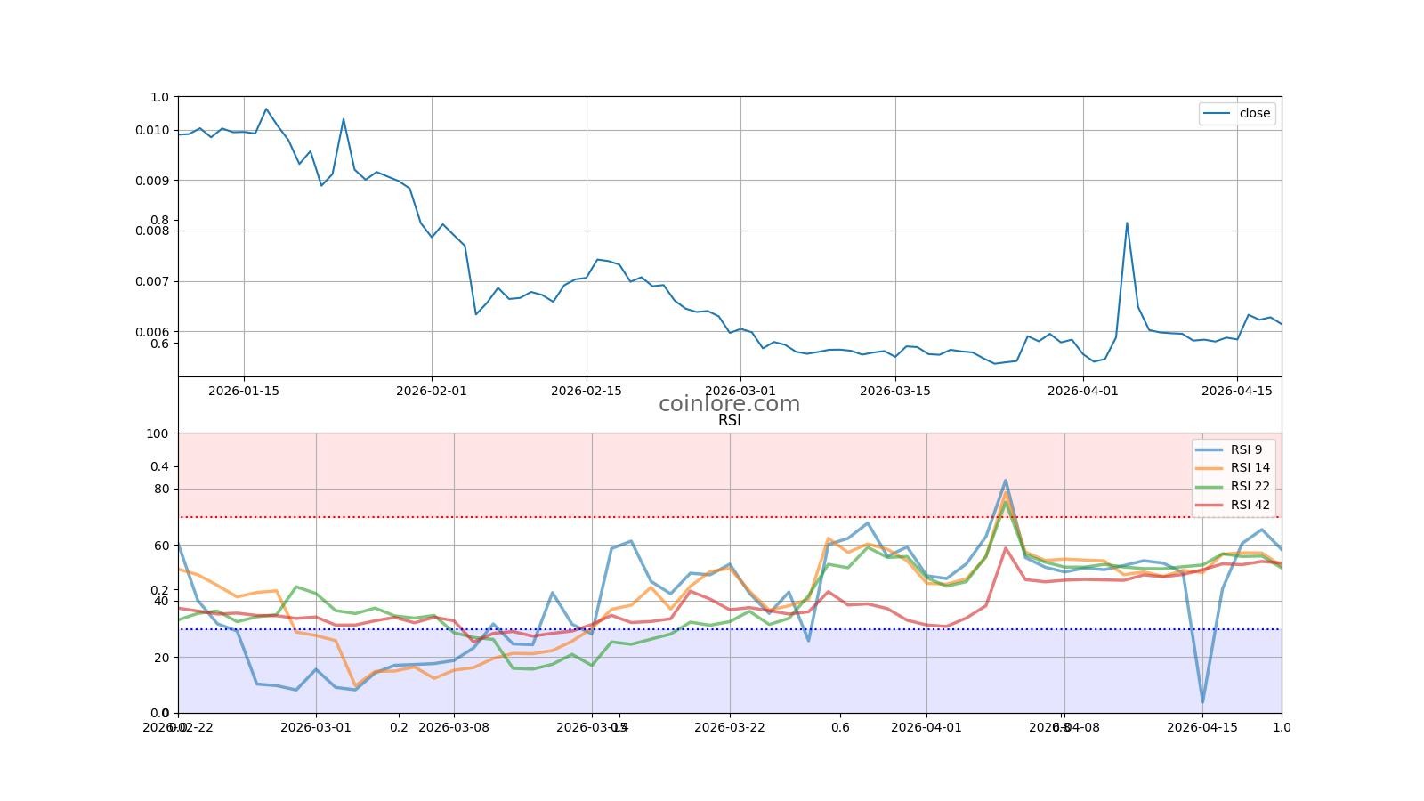 Ultra RSI indicator
