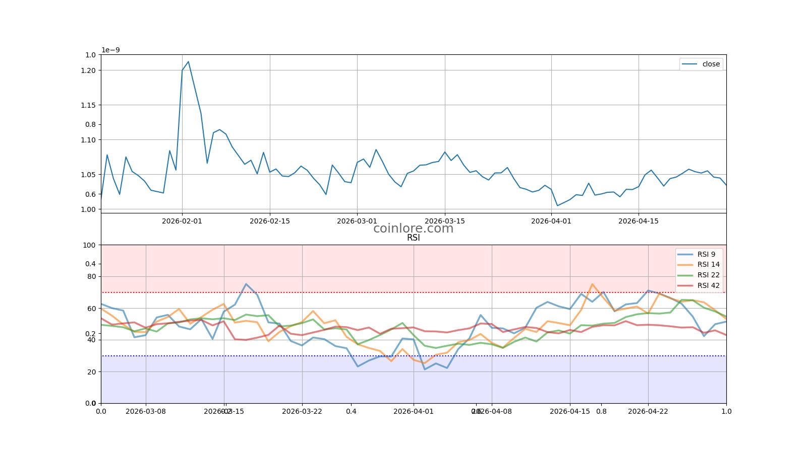 UltraSafe RSI indicator