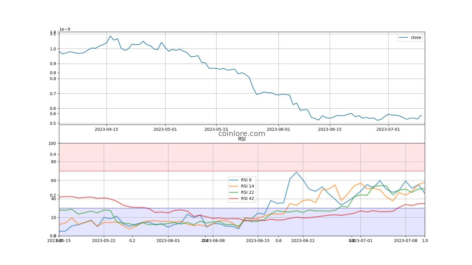 UltraSafe RSI indicator