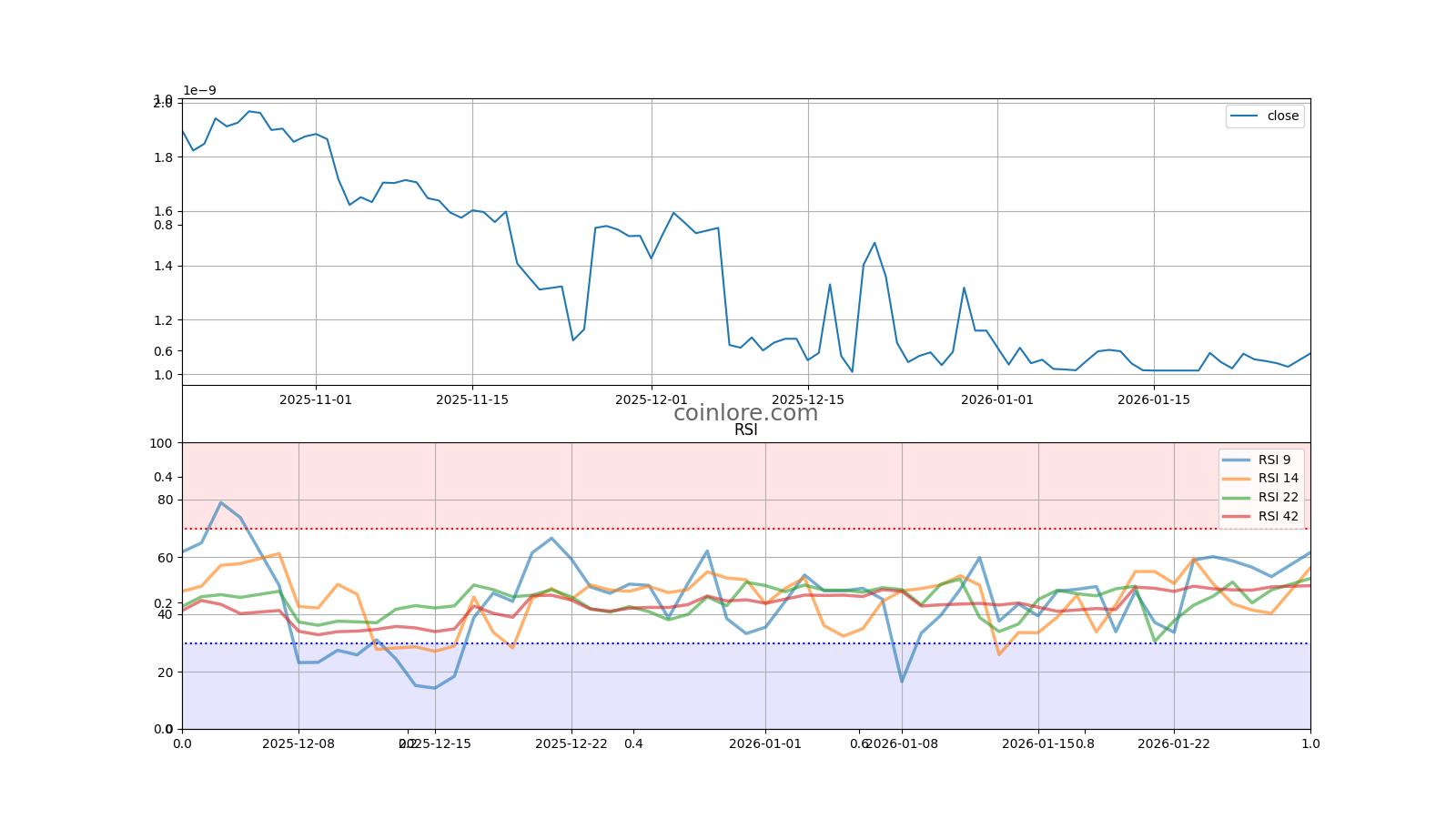 UltraSafe RSI indicator