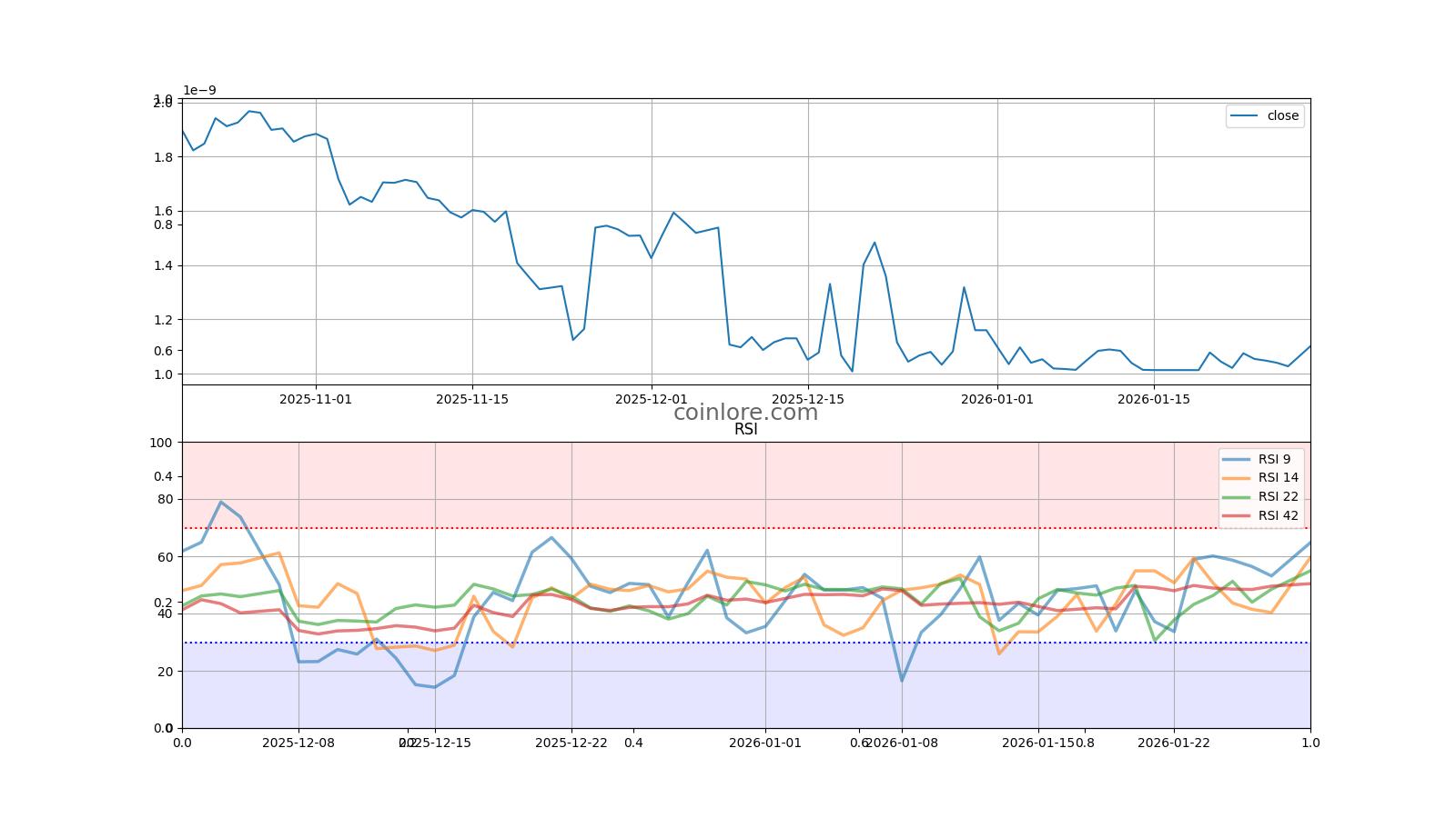 UltraSafe RSI indicator