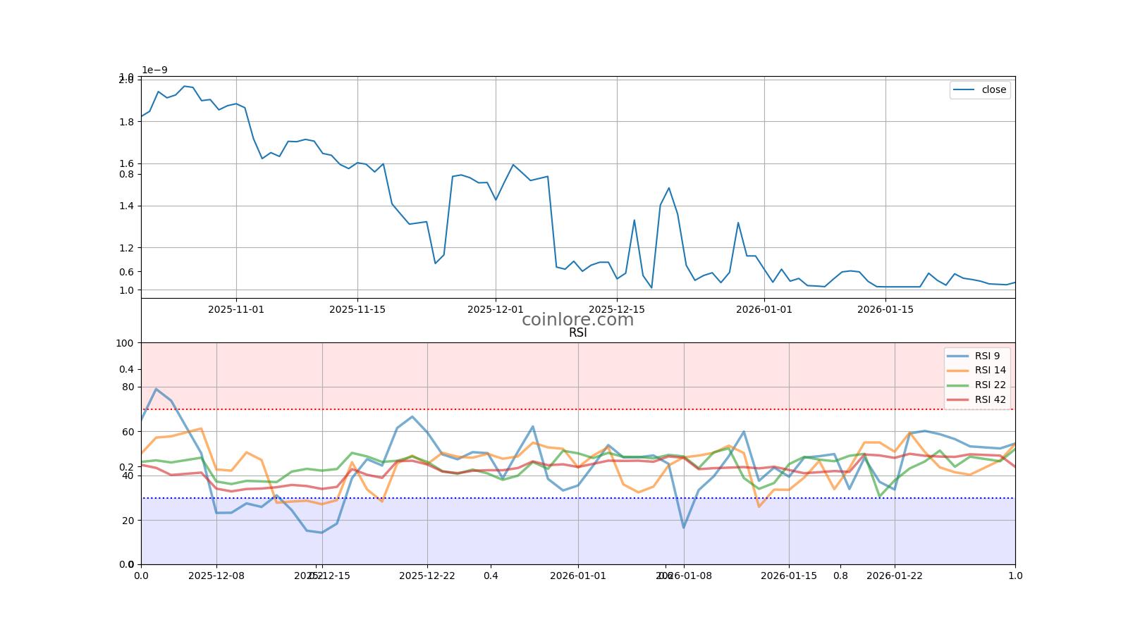 UltraSafe RSI indicator