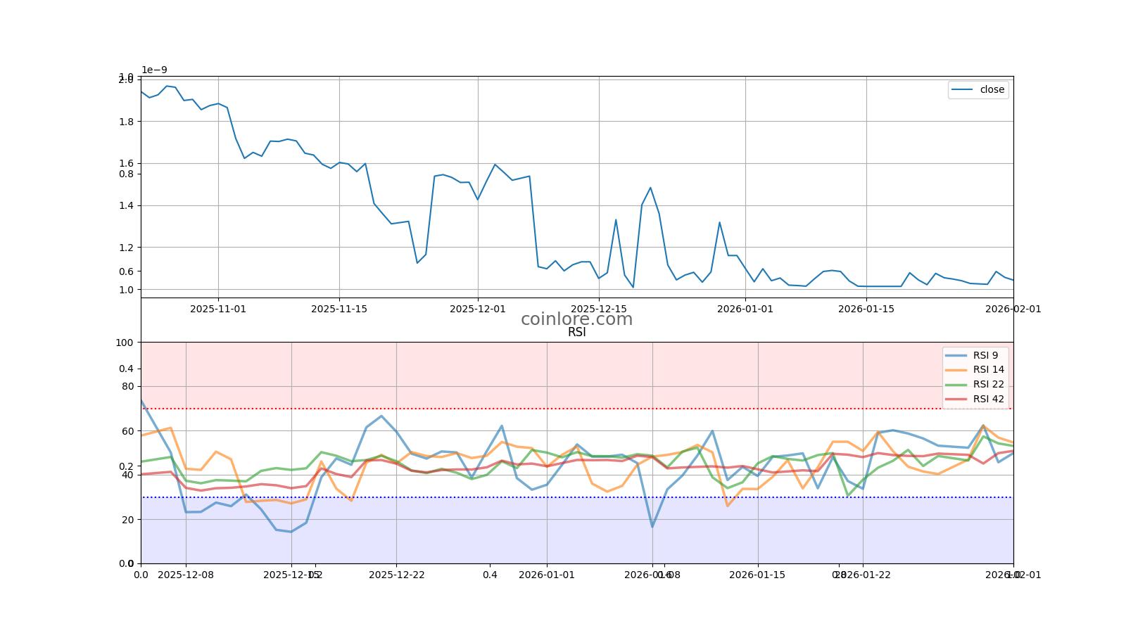 UltraSafe RSI indicator