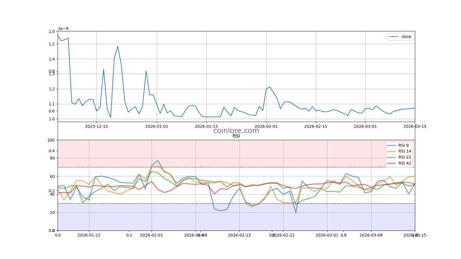UltraSafe RSI indicator