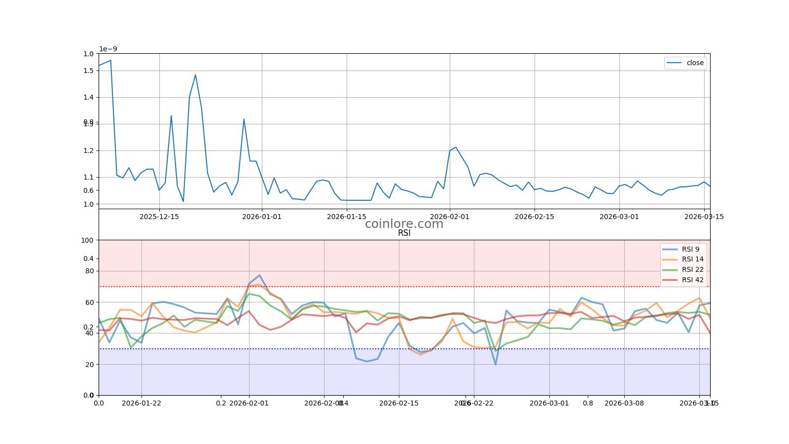 UltraSafe RSI indicator