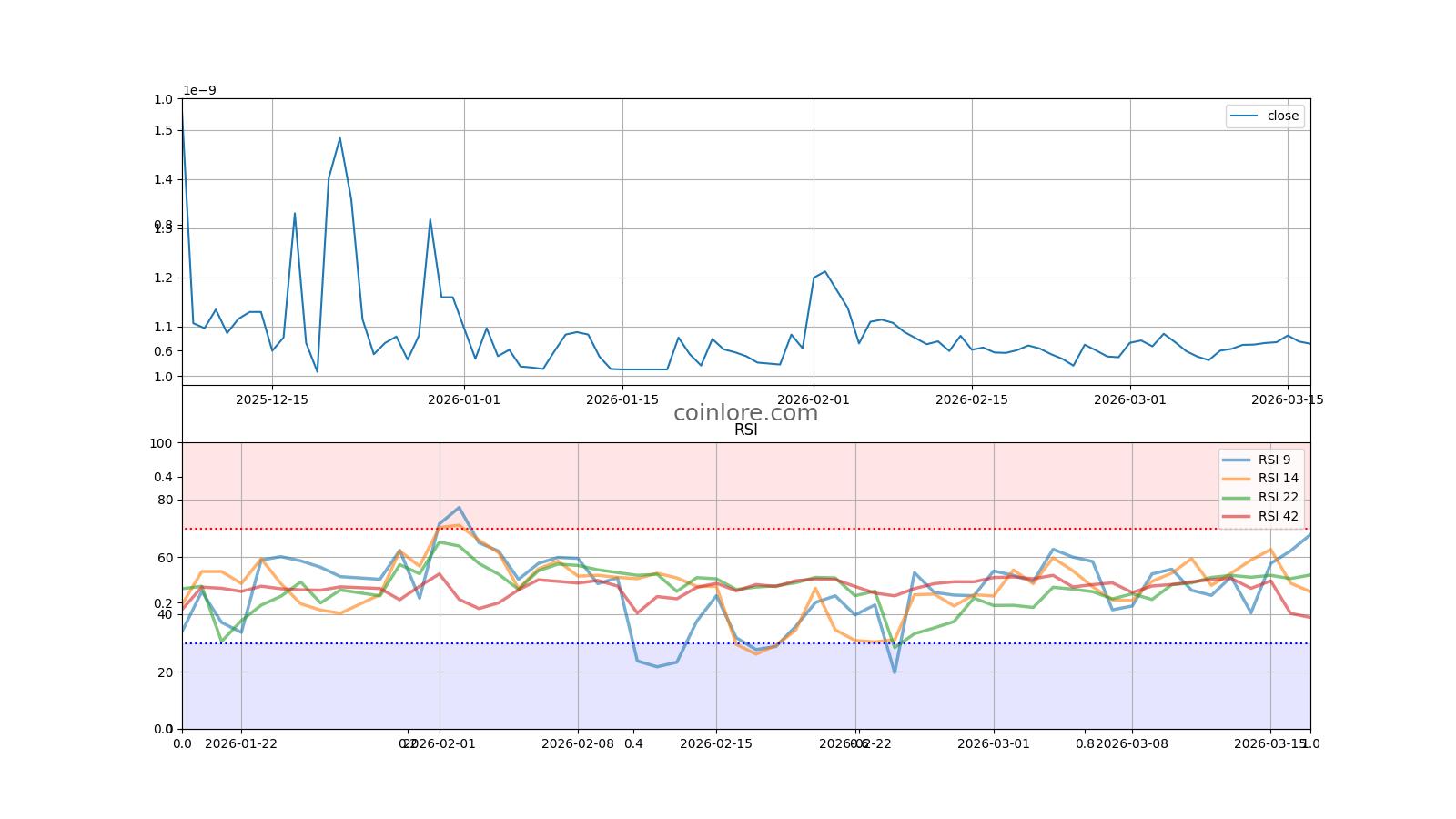 UltraSafe RSI indicator