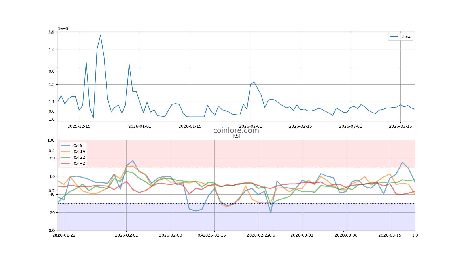 UltraSafe RSI indicator