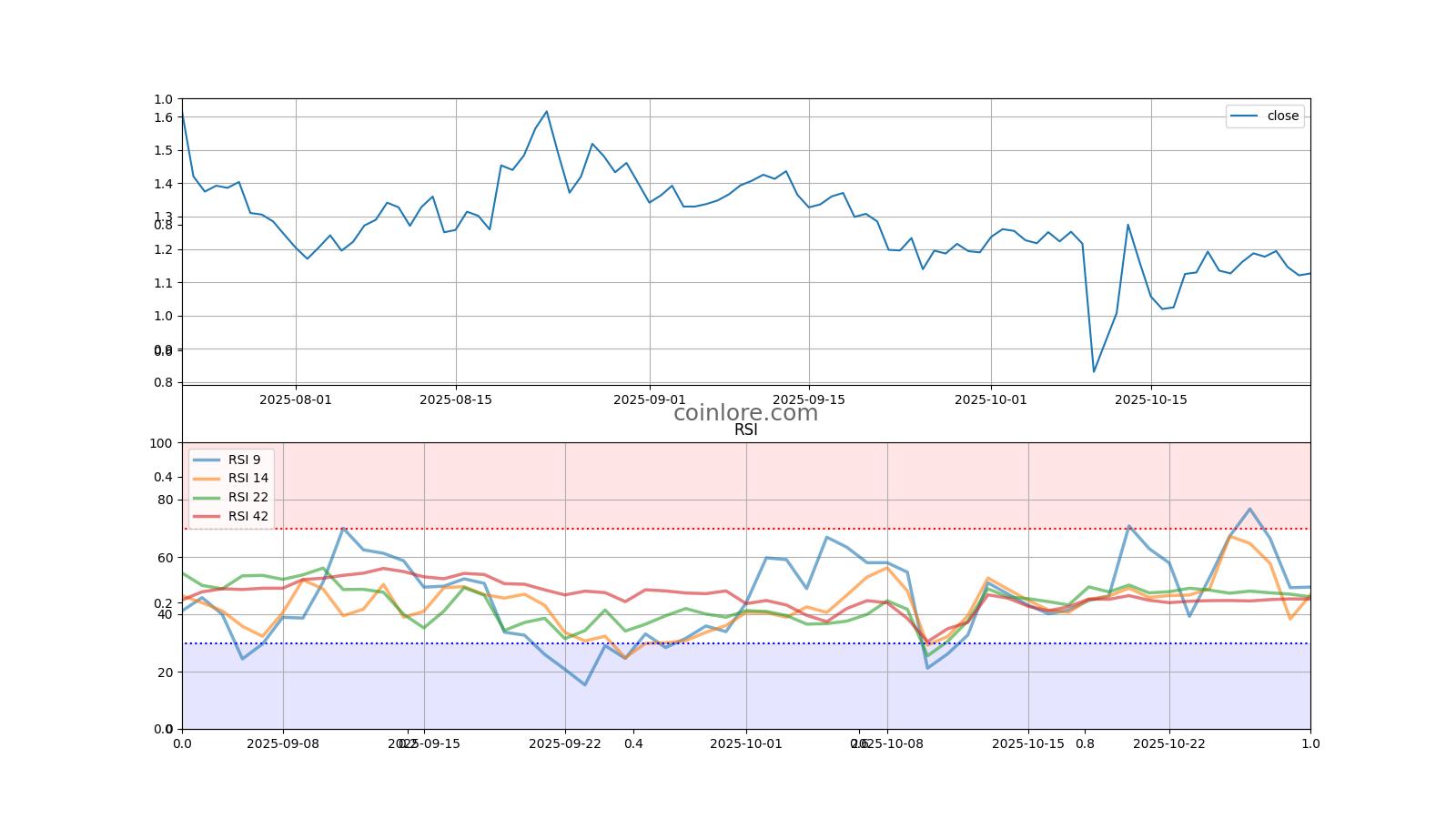 UMA RSI indicator
