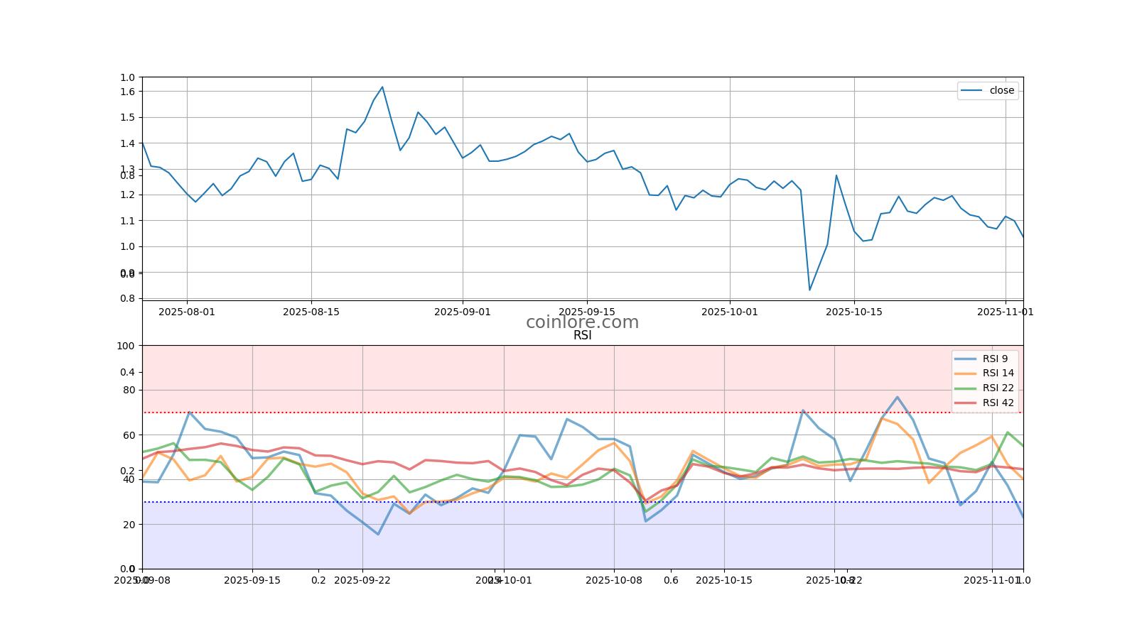 UMA RSI indicator