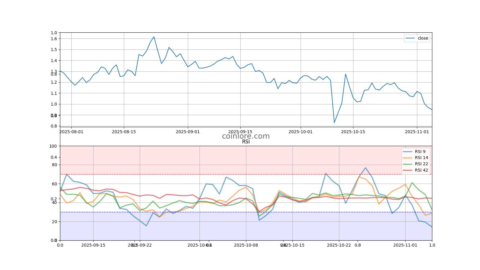 UMA RSI indicator