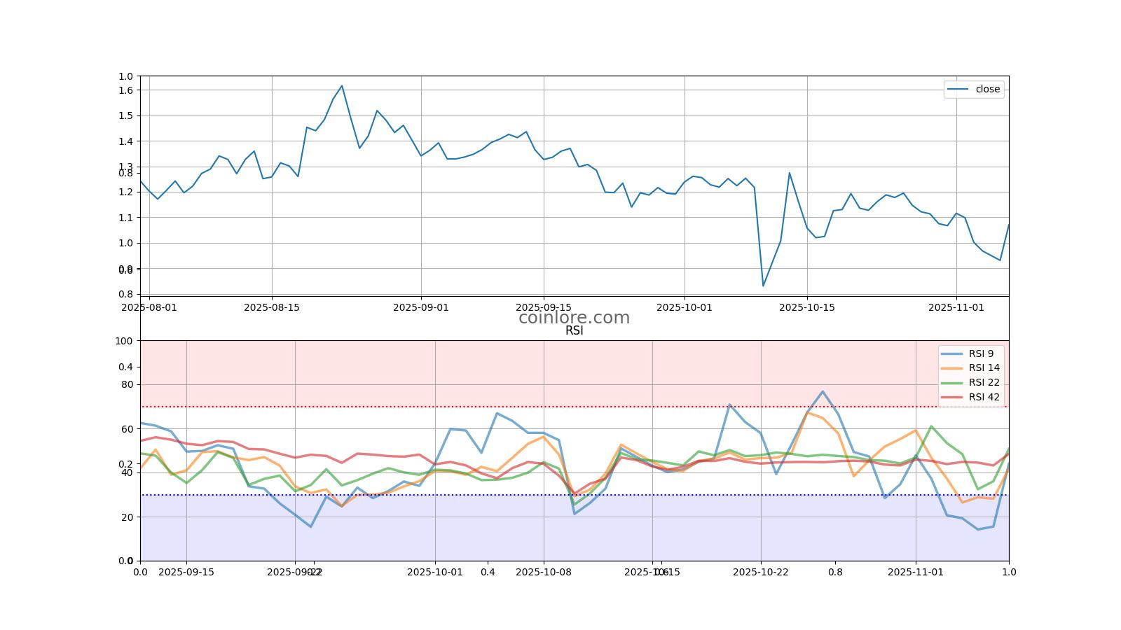 UMA RSI indicator