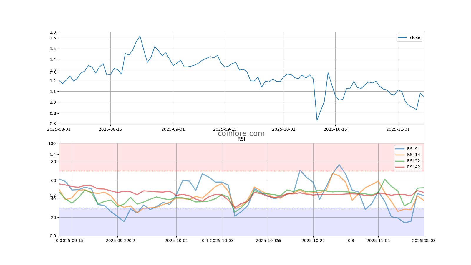 UMA RSI indicator