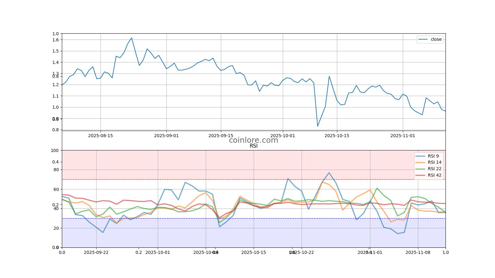UMA RSI indicator