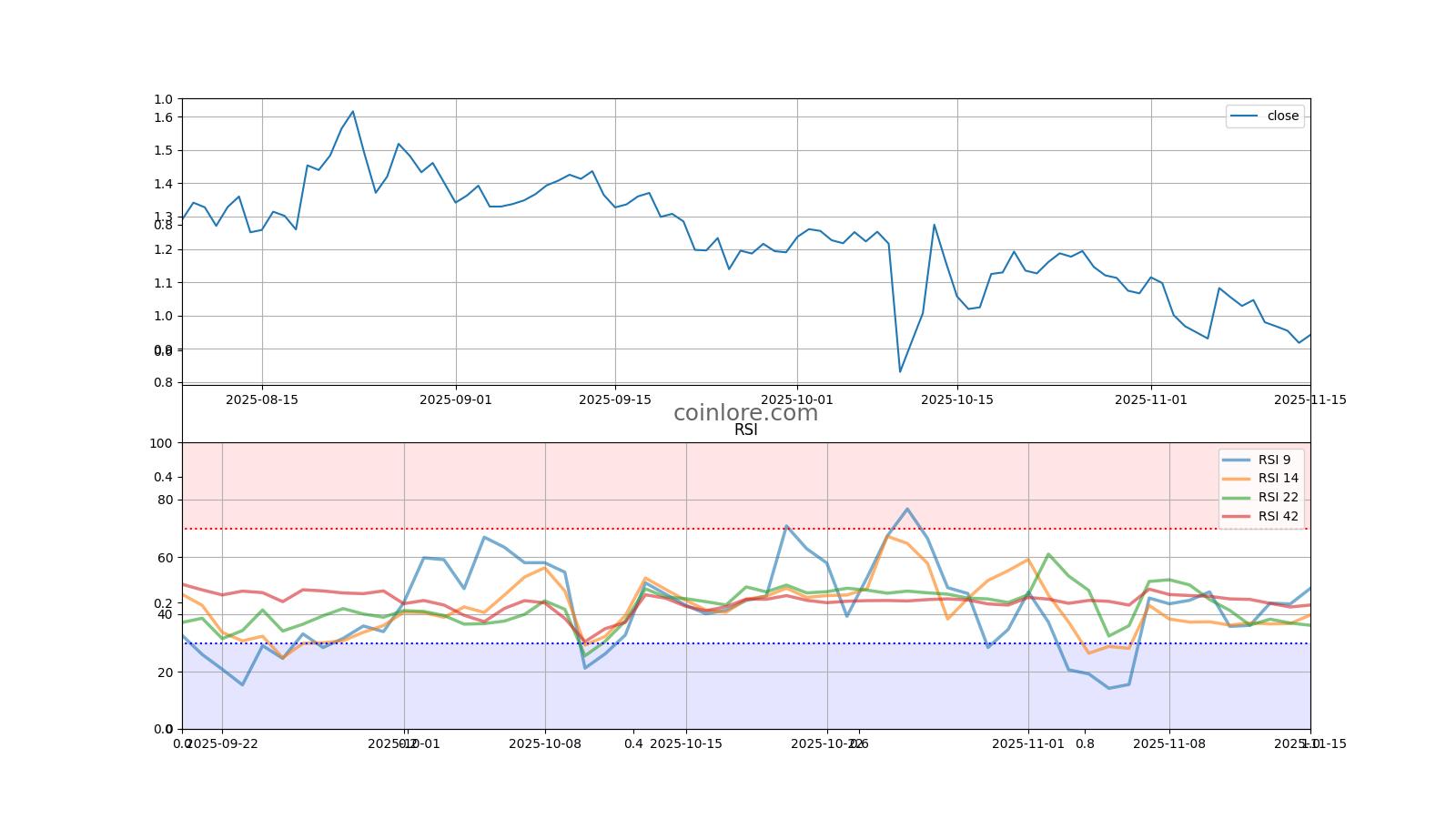 UMA RSI indicator