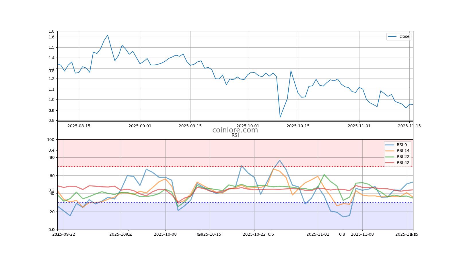 UMA RSI indicator