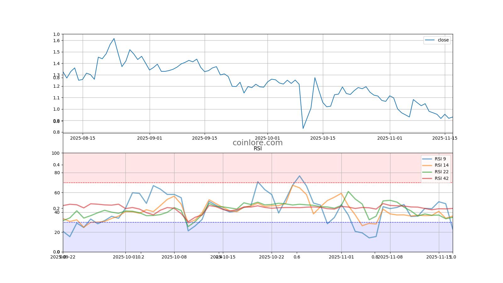 UMA RSI indicator