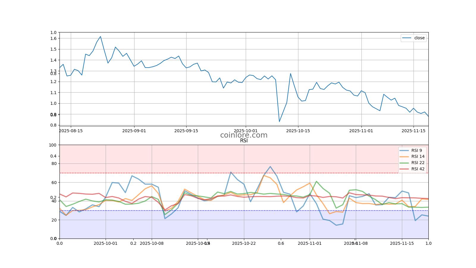 UMA RSI indicator