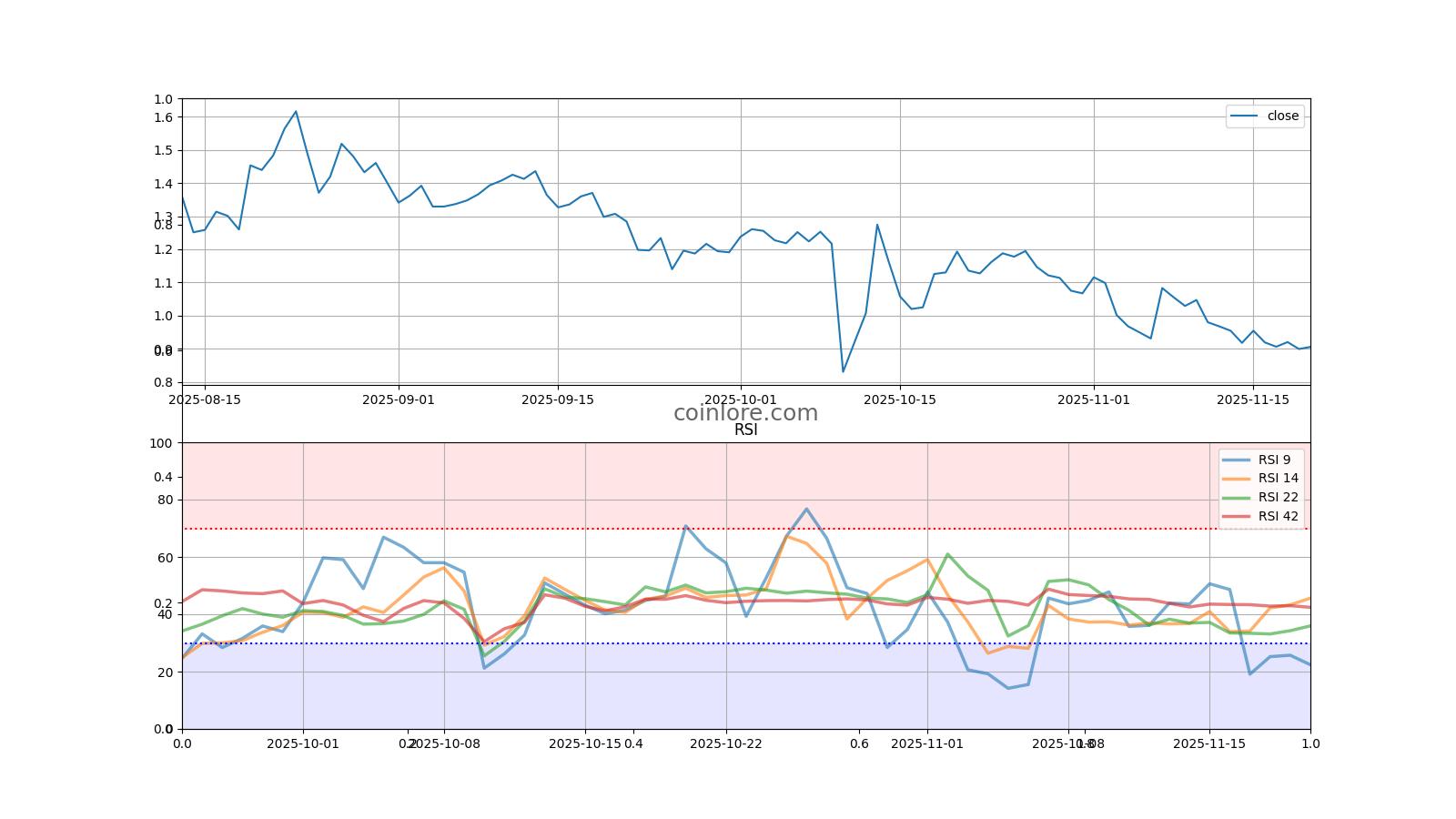 UMA RSI indicator