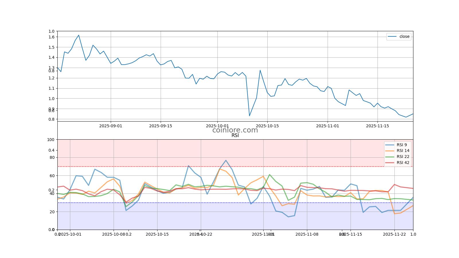 UMA RSI indicator