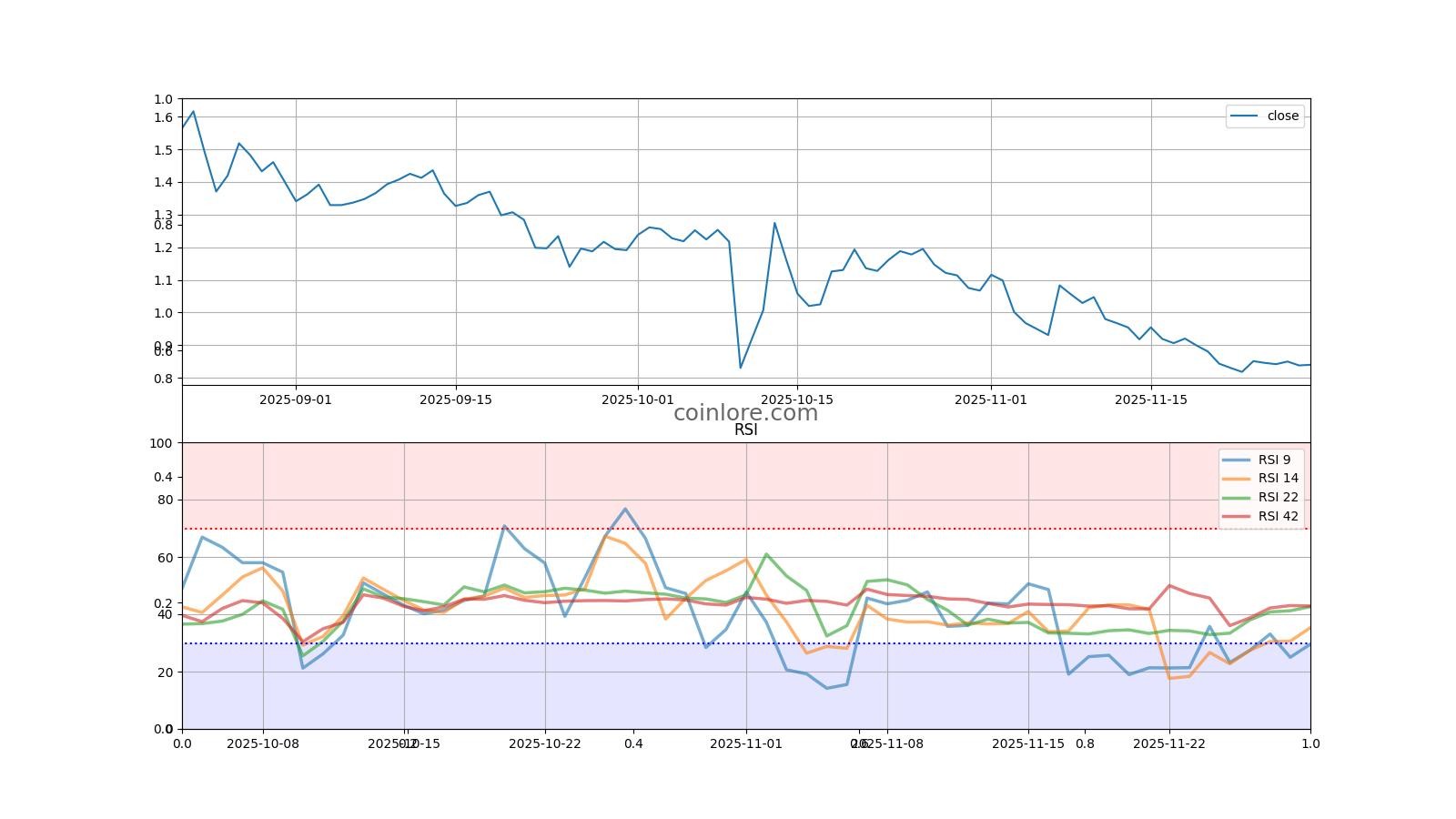 UMA RSI indicator