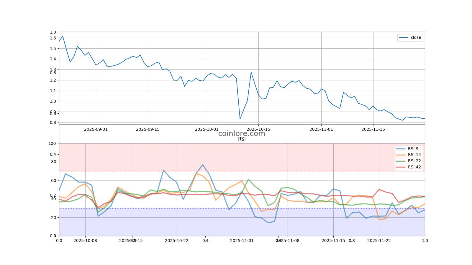 UMA RSI indicator