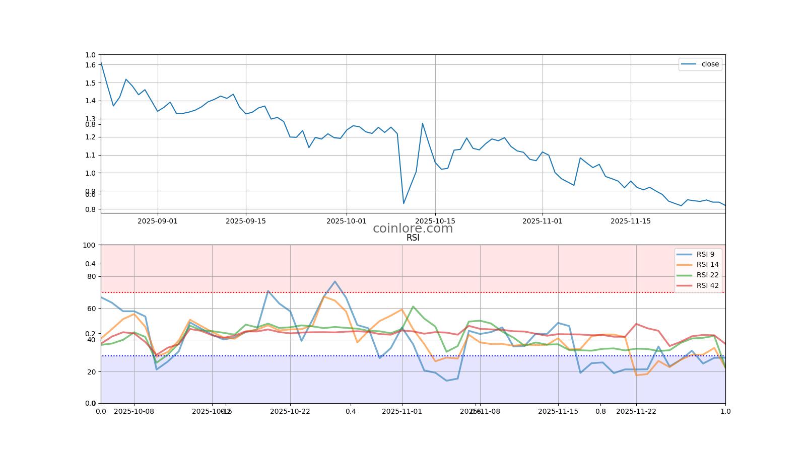 UMA RSI indicator