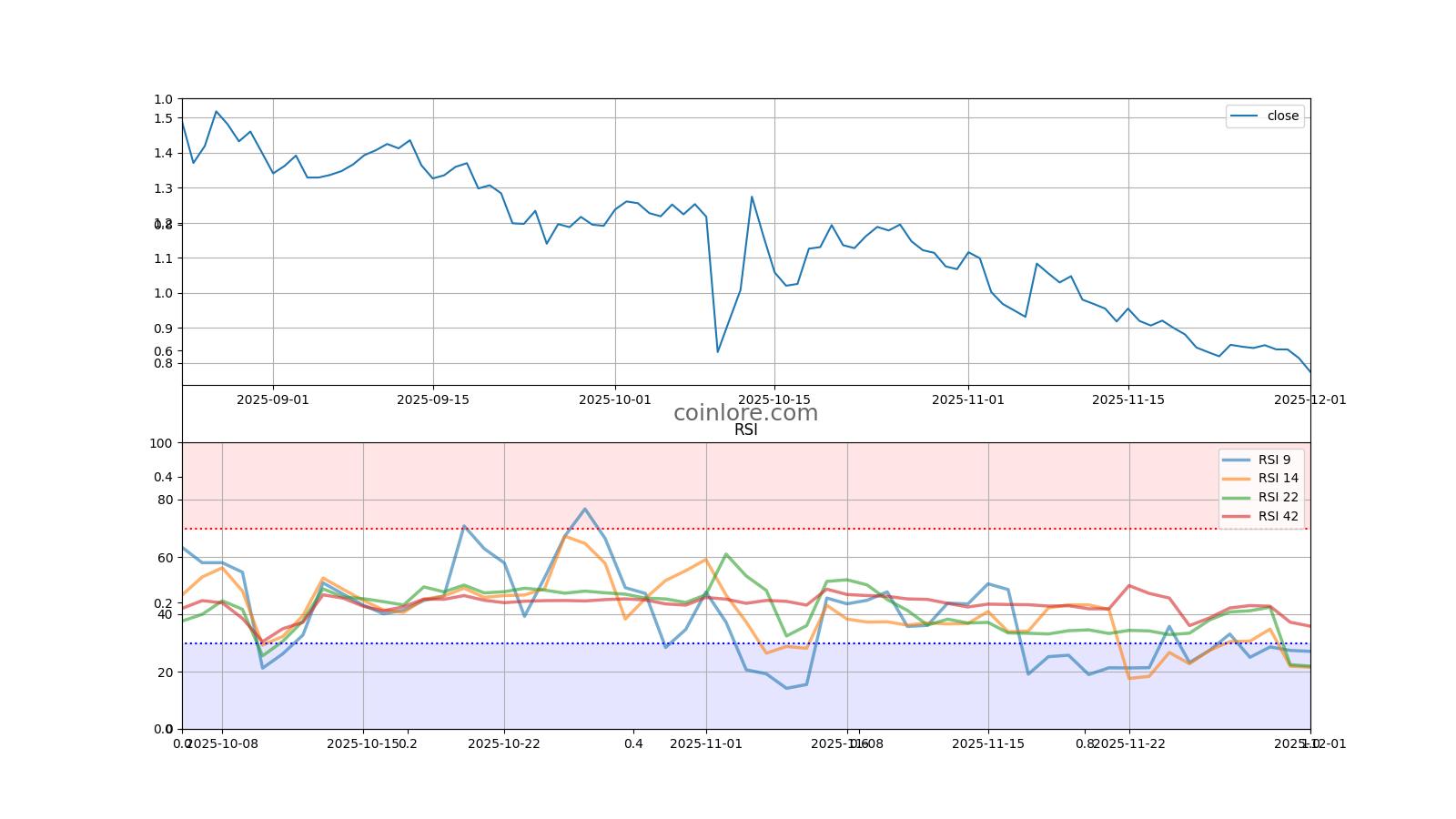 UMA RSI indicator