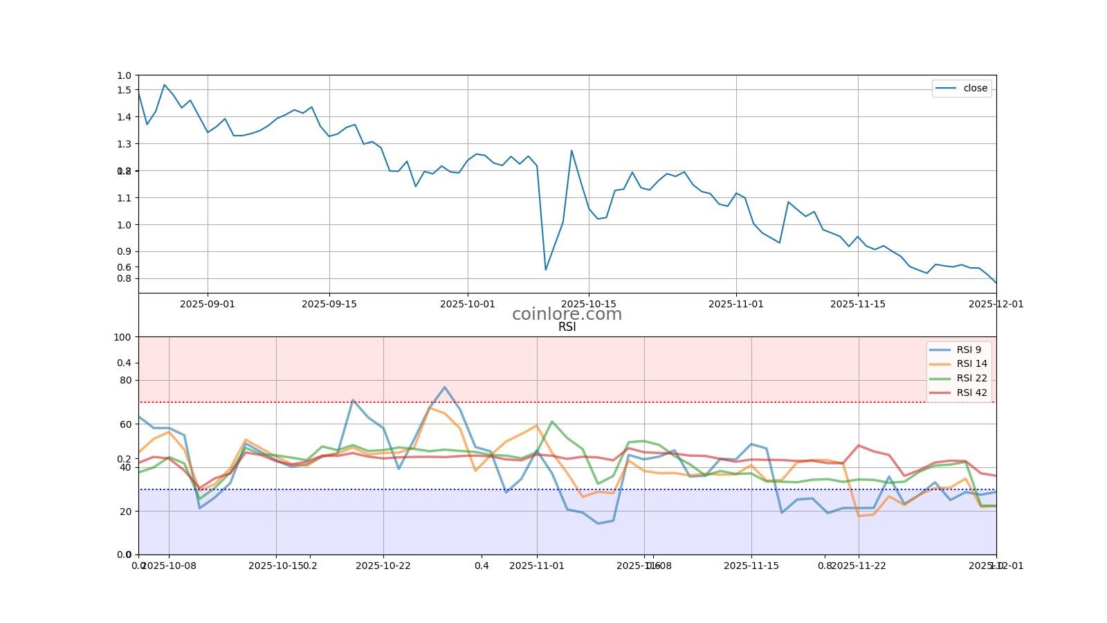 UMA RSI indicator