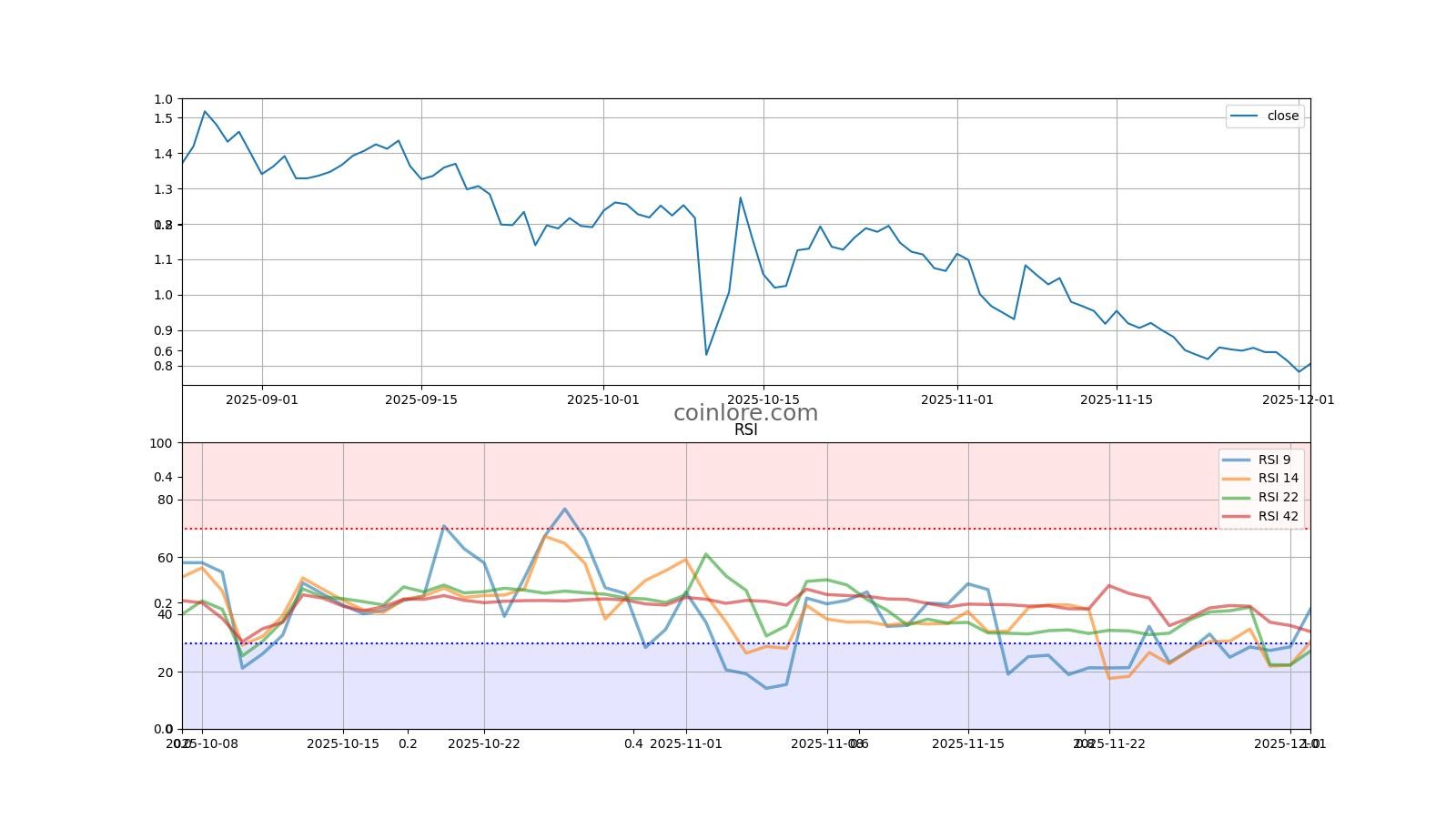 UMA RSI indicator