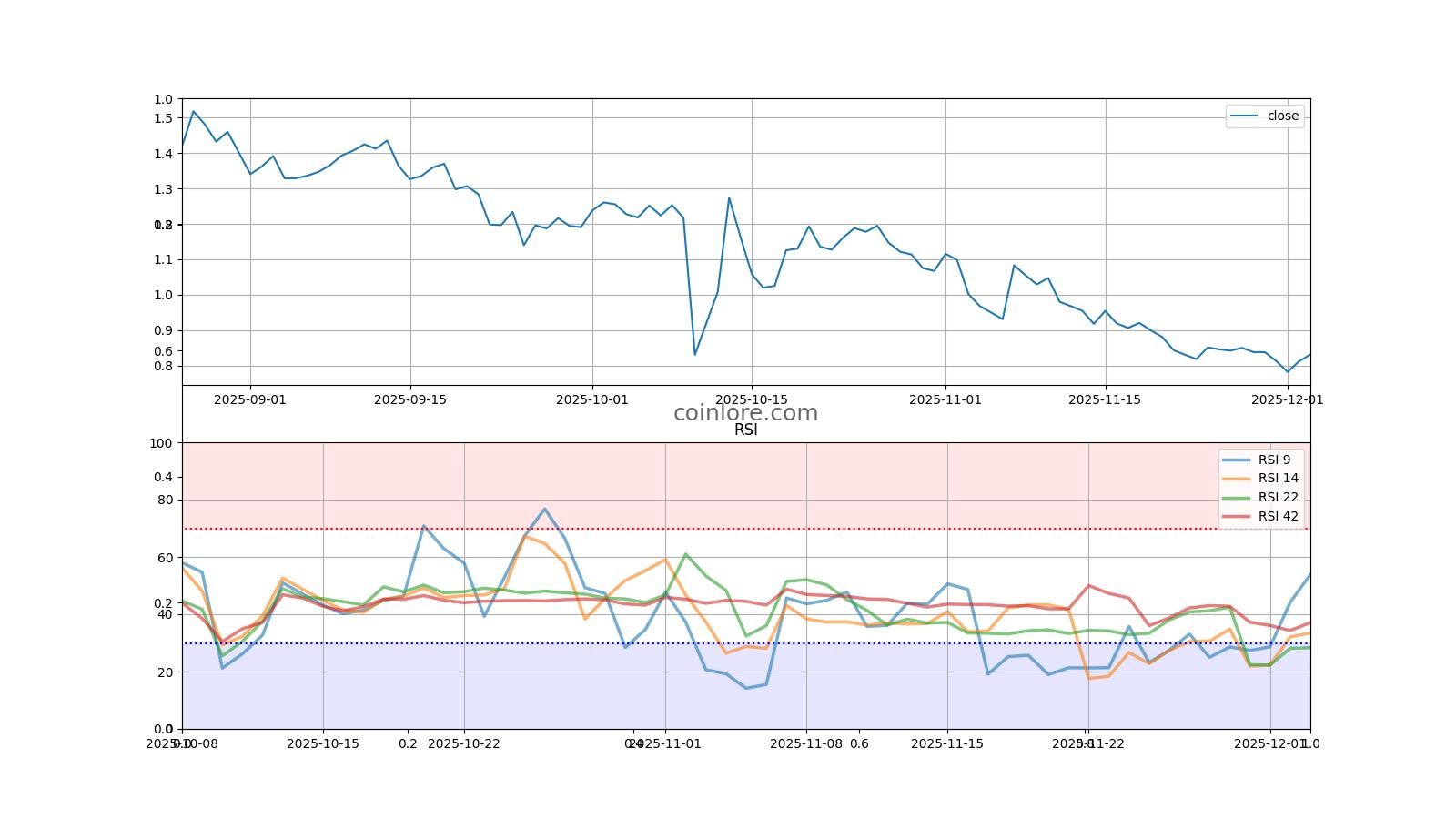 UMA RSI indicator