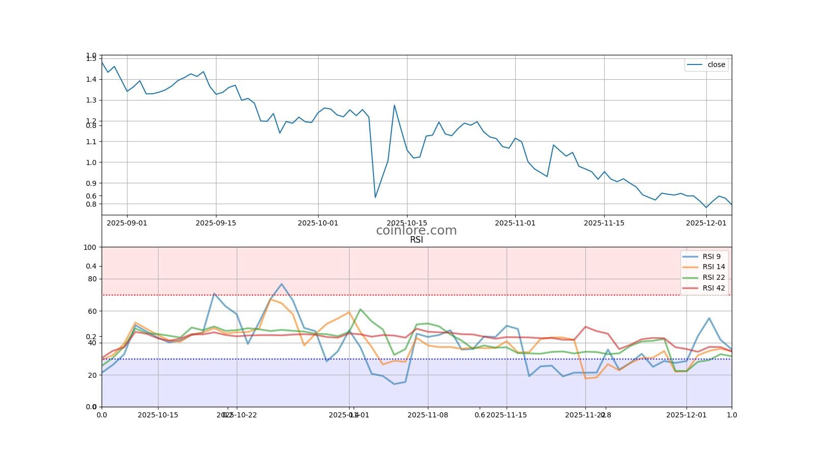 UMA RSI indicator