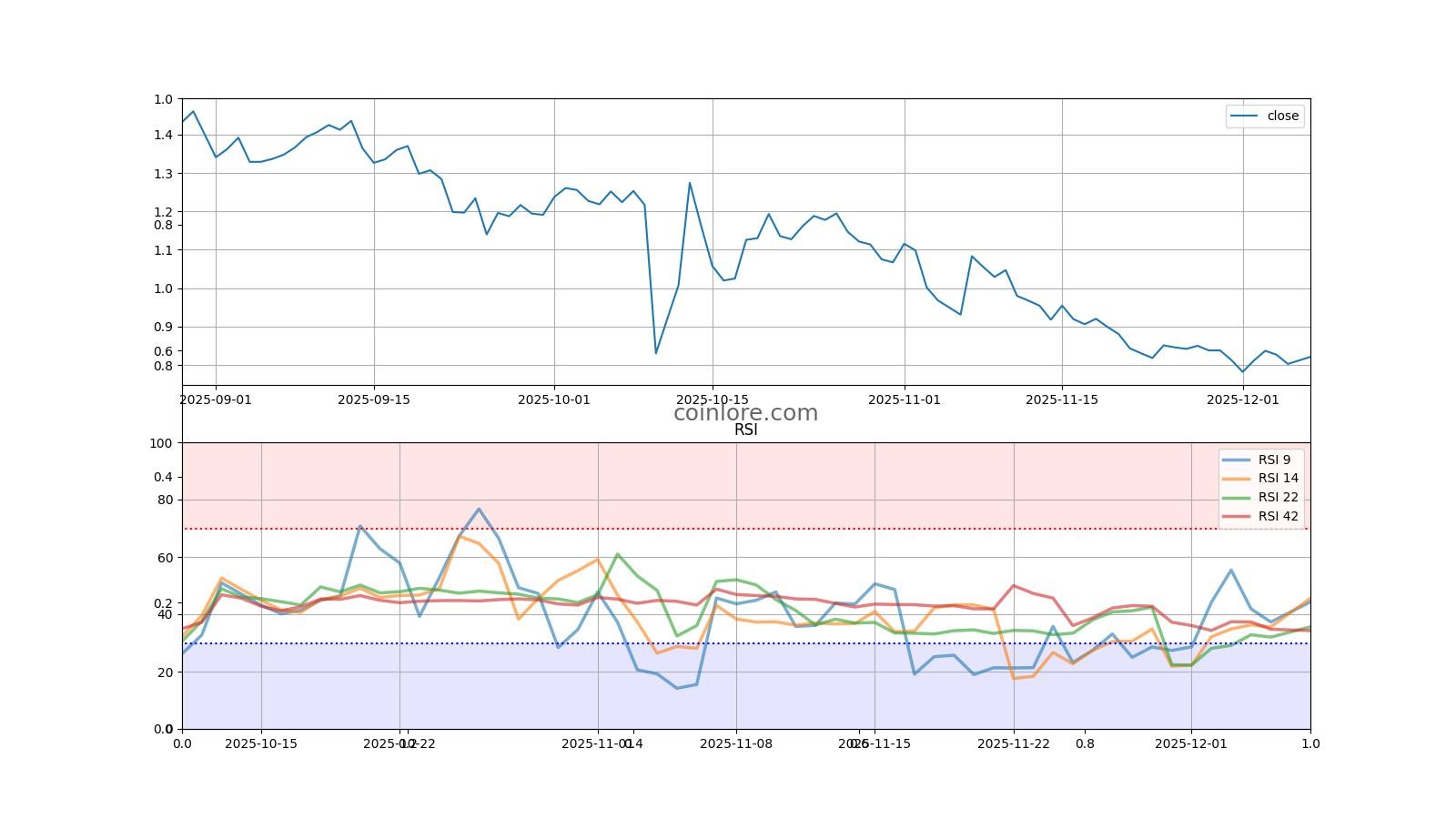 UMA RSI indicator
