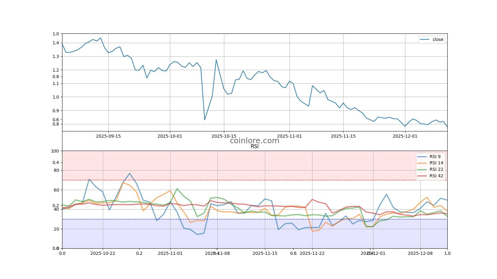 UMA RSI indicator