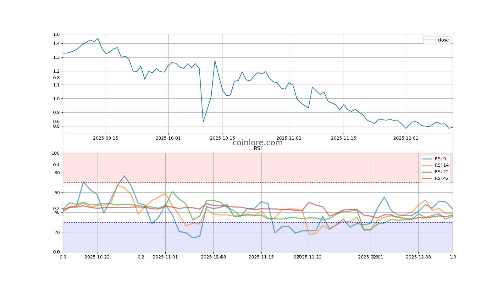 UMA RSI indicator