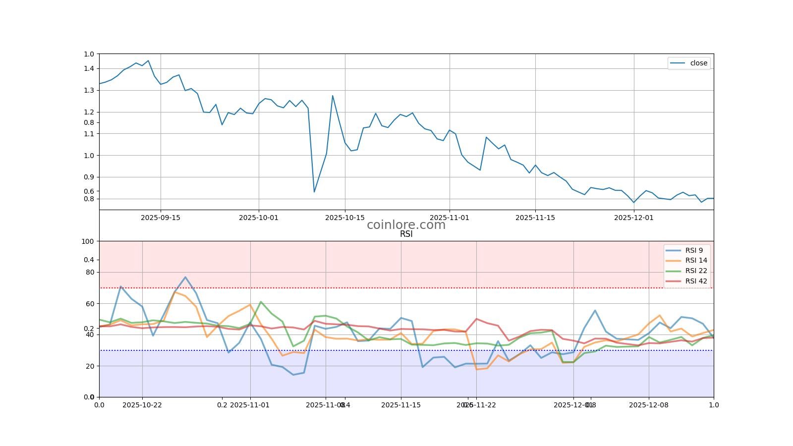 UMA RSI indicator