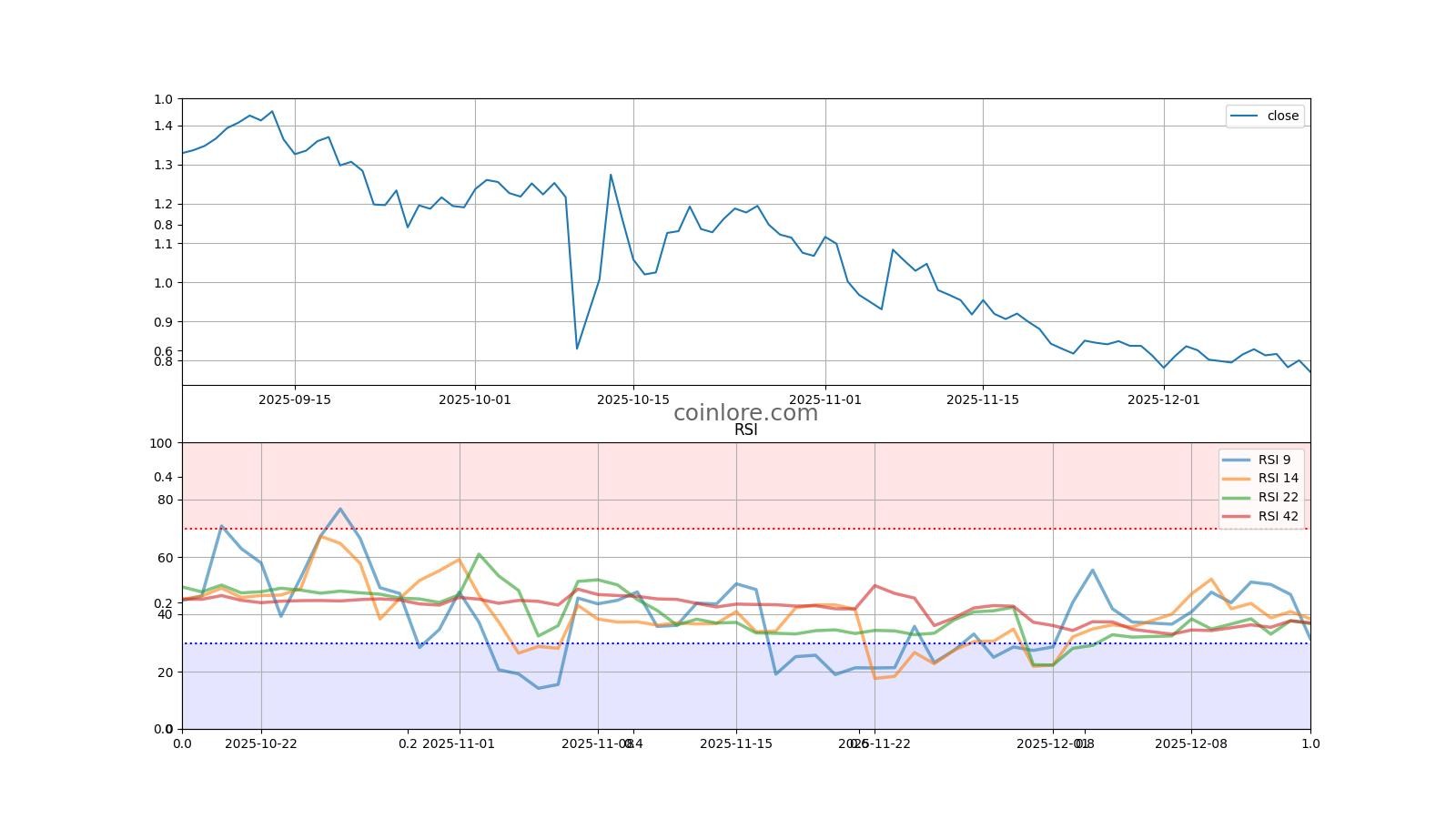UMA RSI indicator