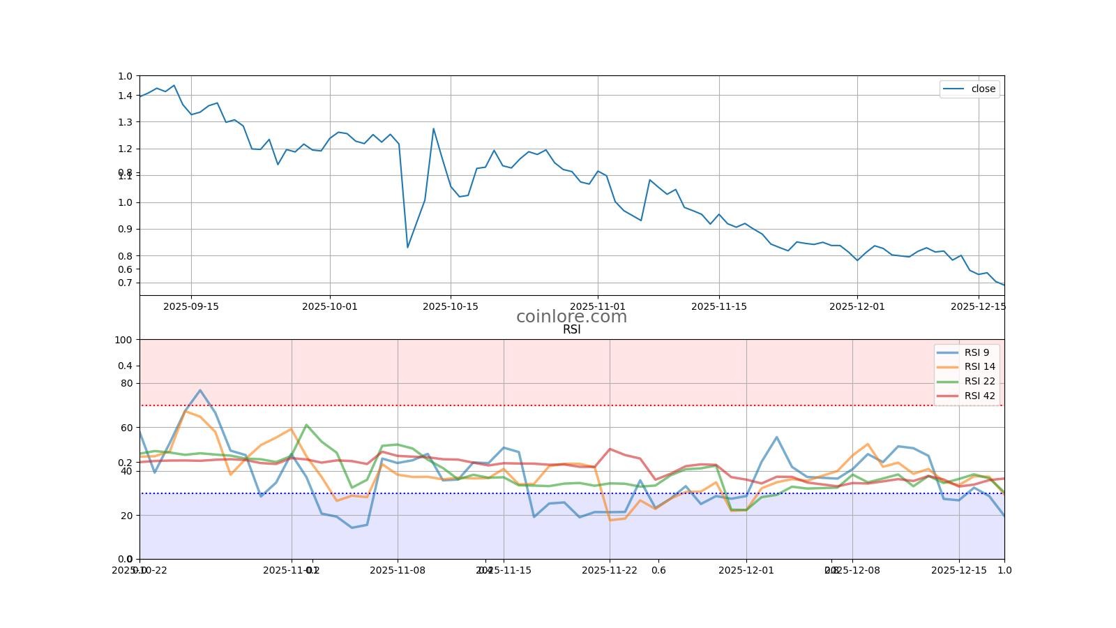UMA RSI indicator