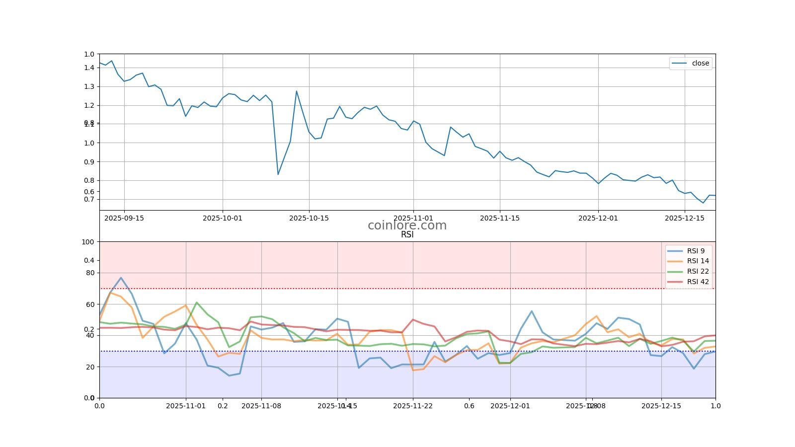 UMA RSI indicator
