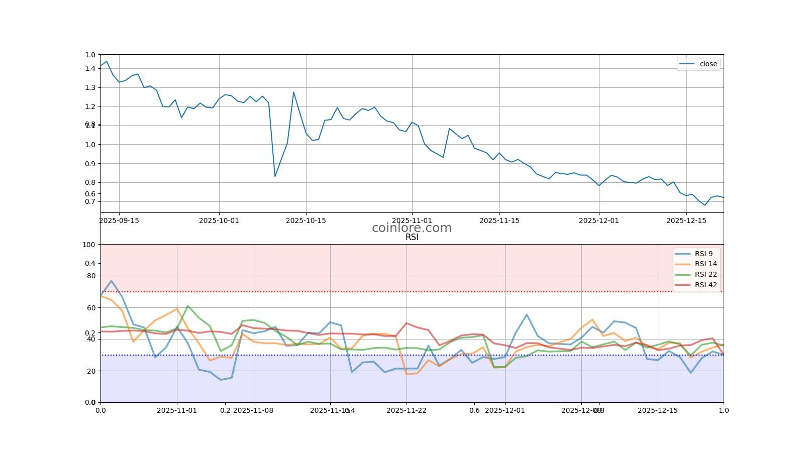 UMA RSI indicator