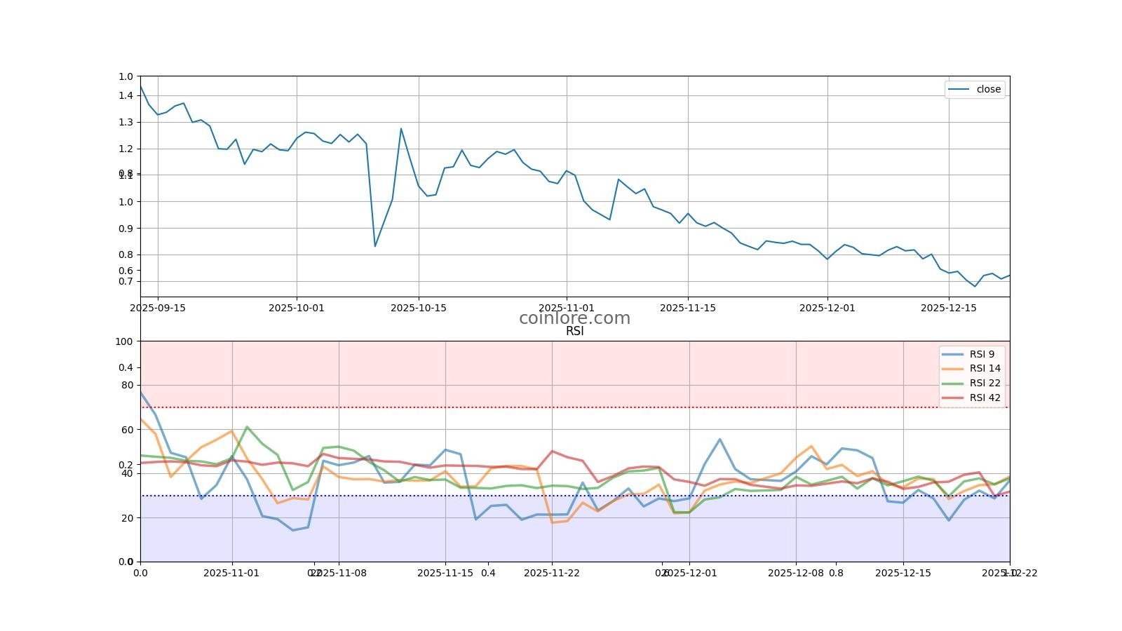 UMA RSI indicator