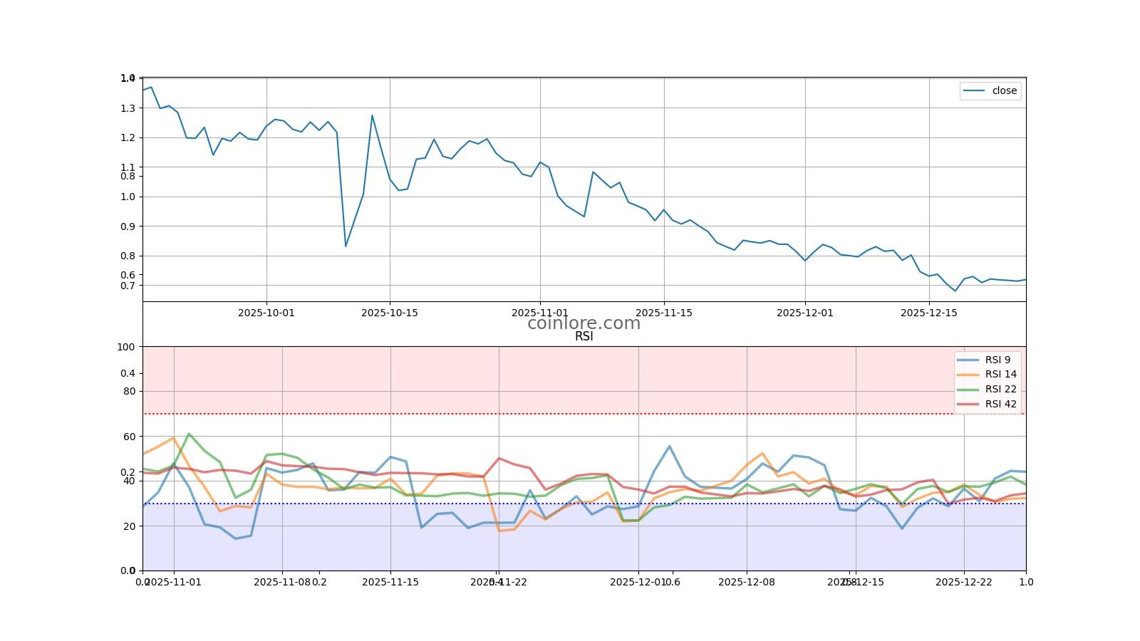 UMA RSI indicator