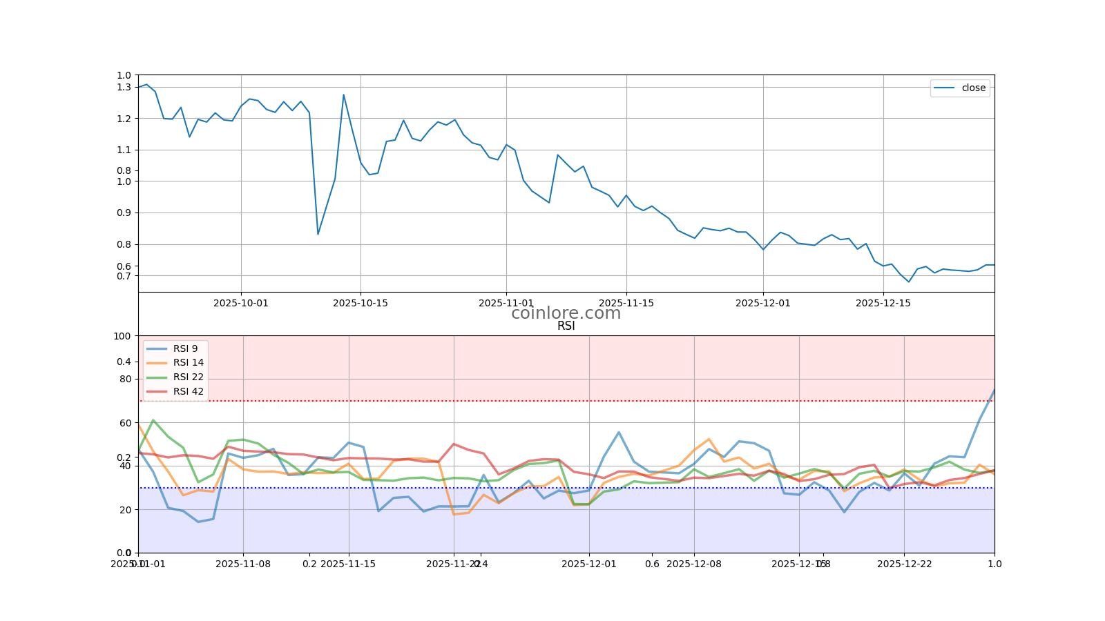 UMA RSI indicator