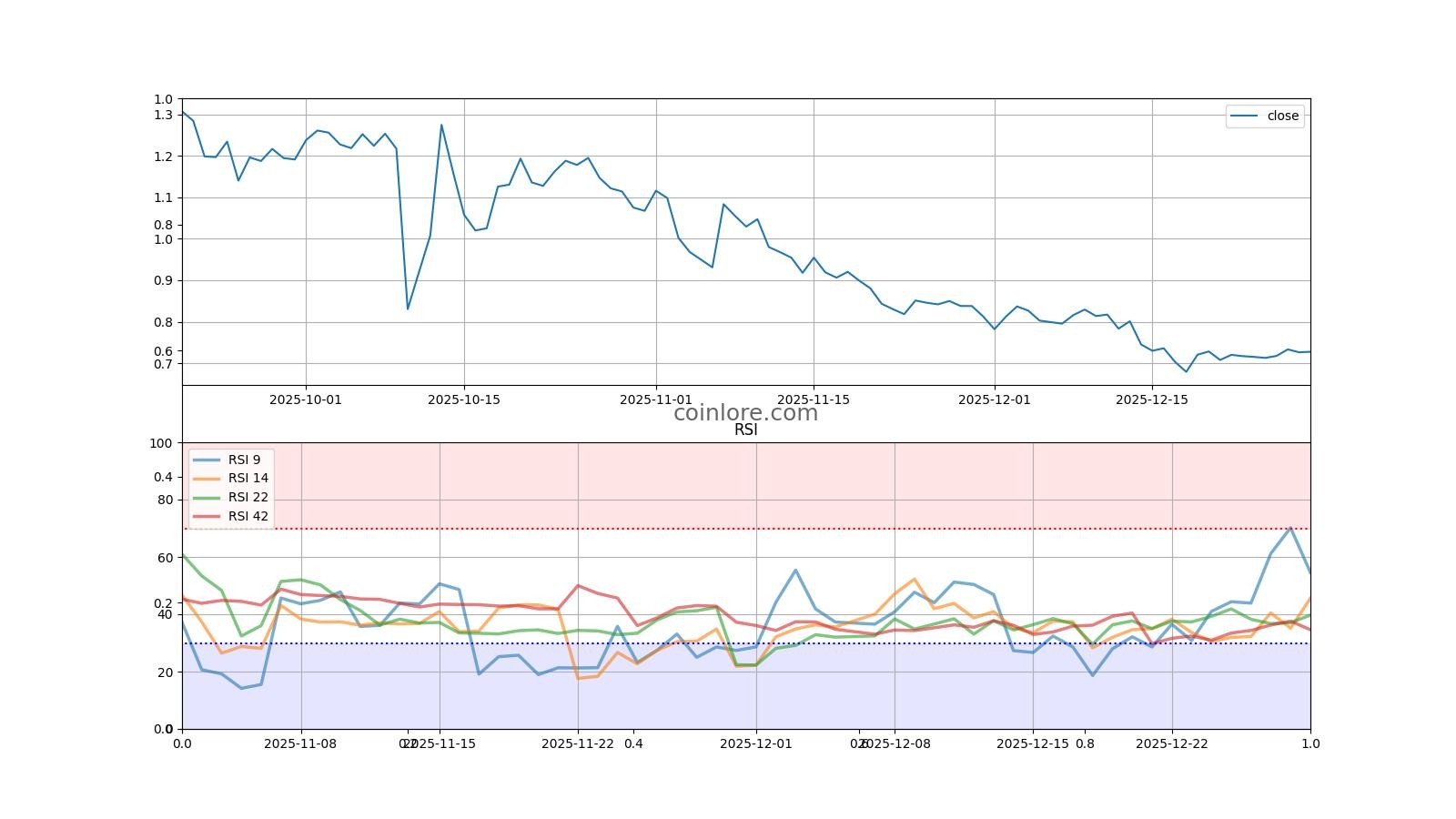 UMA RSI indicator