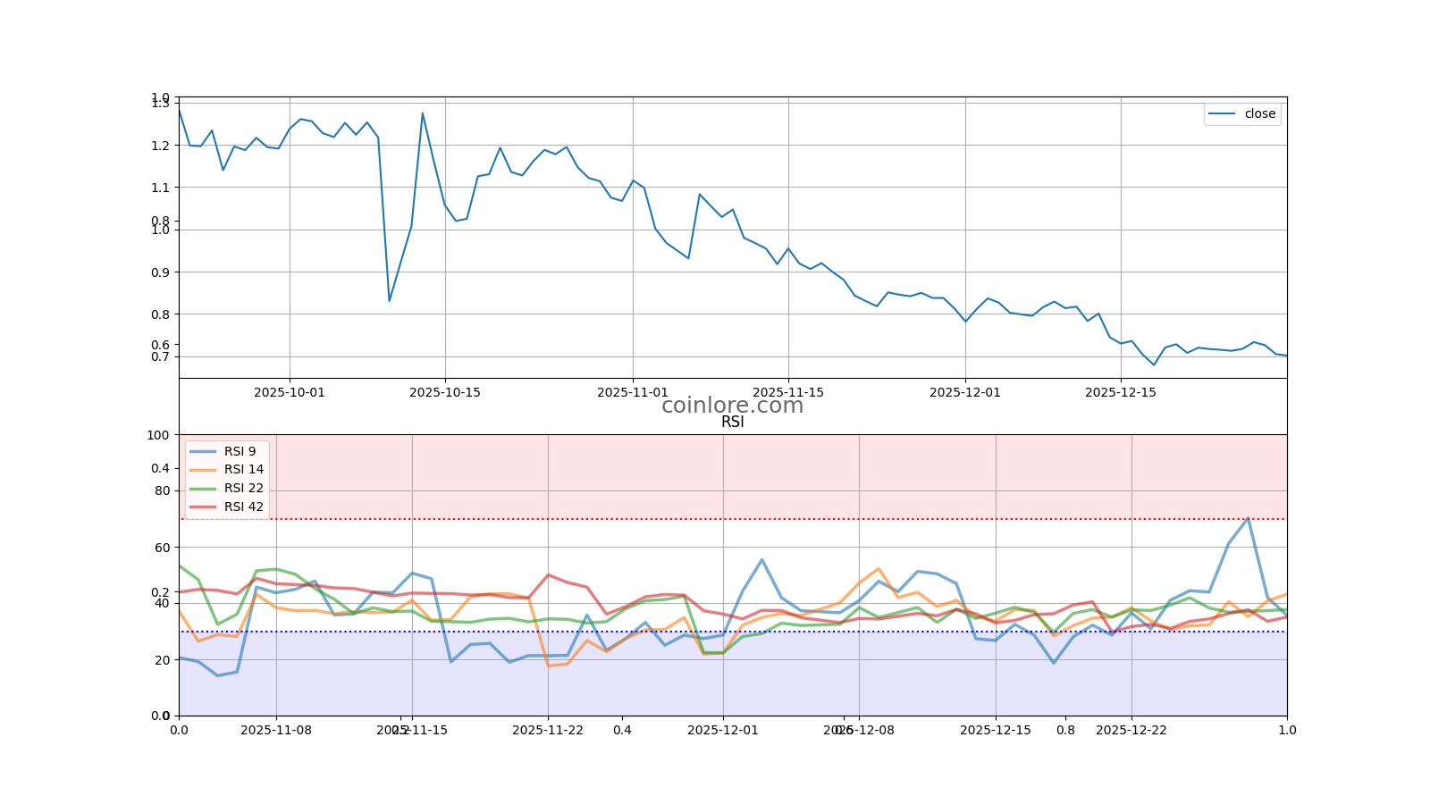 UMA RSI indicator