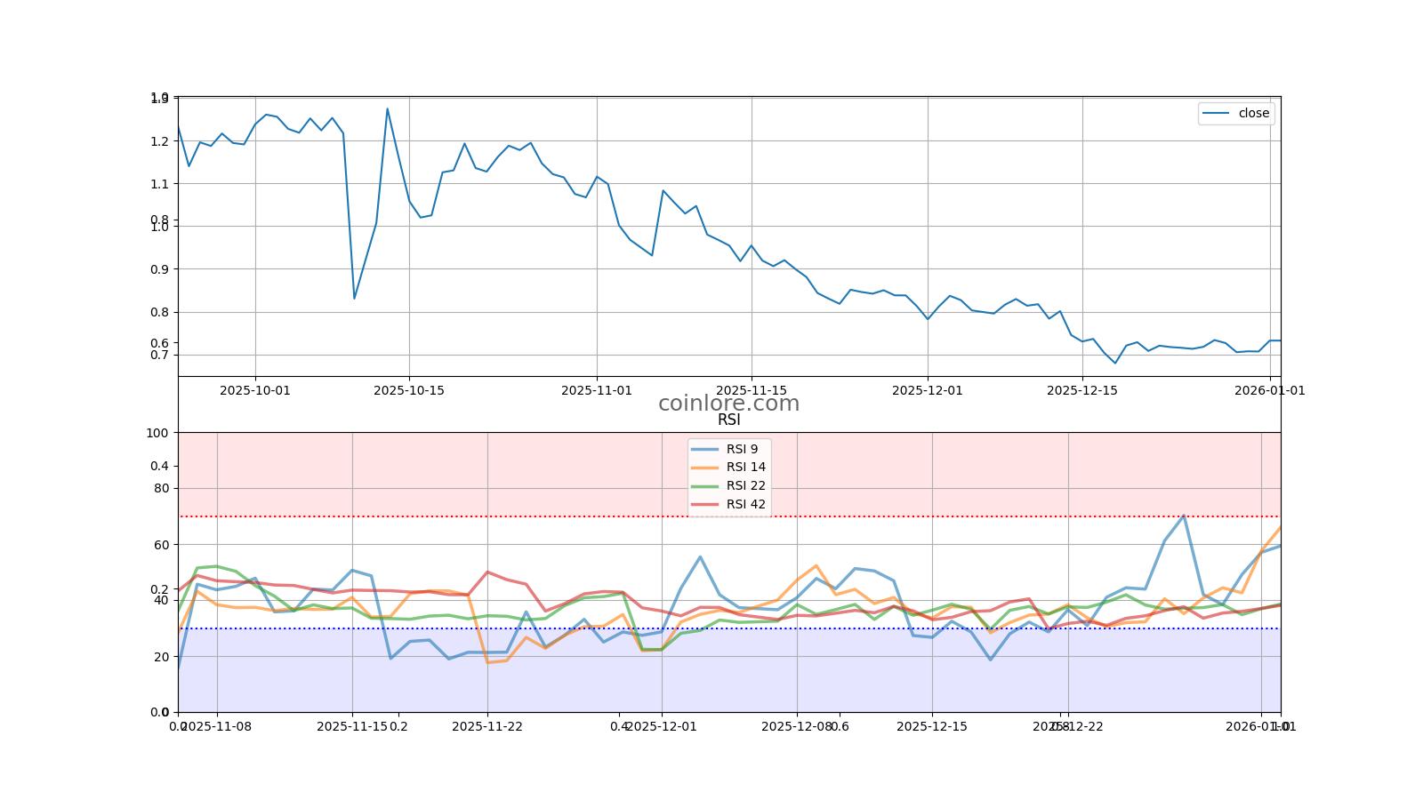 UMA RSI indicator
